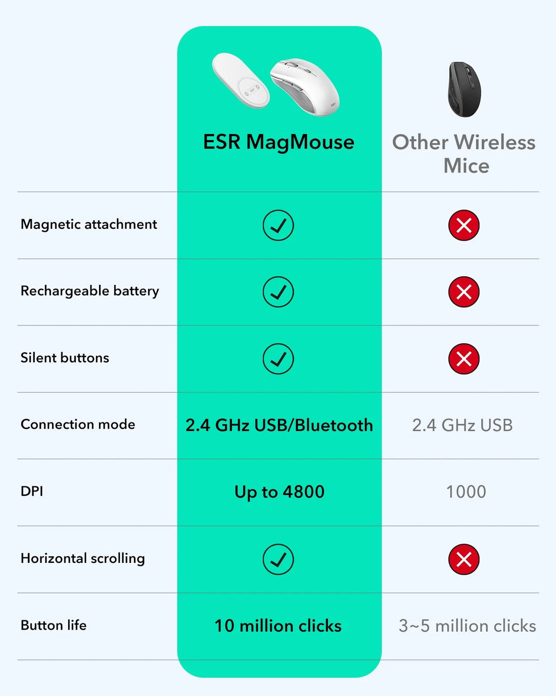 Wireless Mouse – Ergonomic, Fast Charging & Rechargeable | ESR MagMouse™